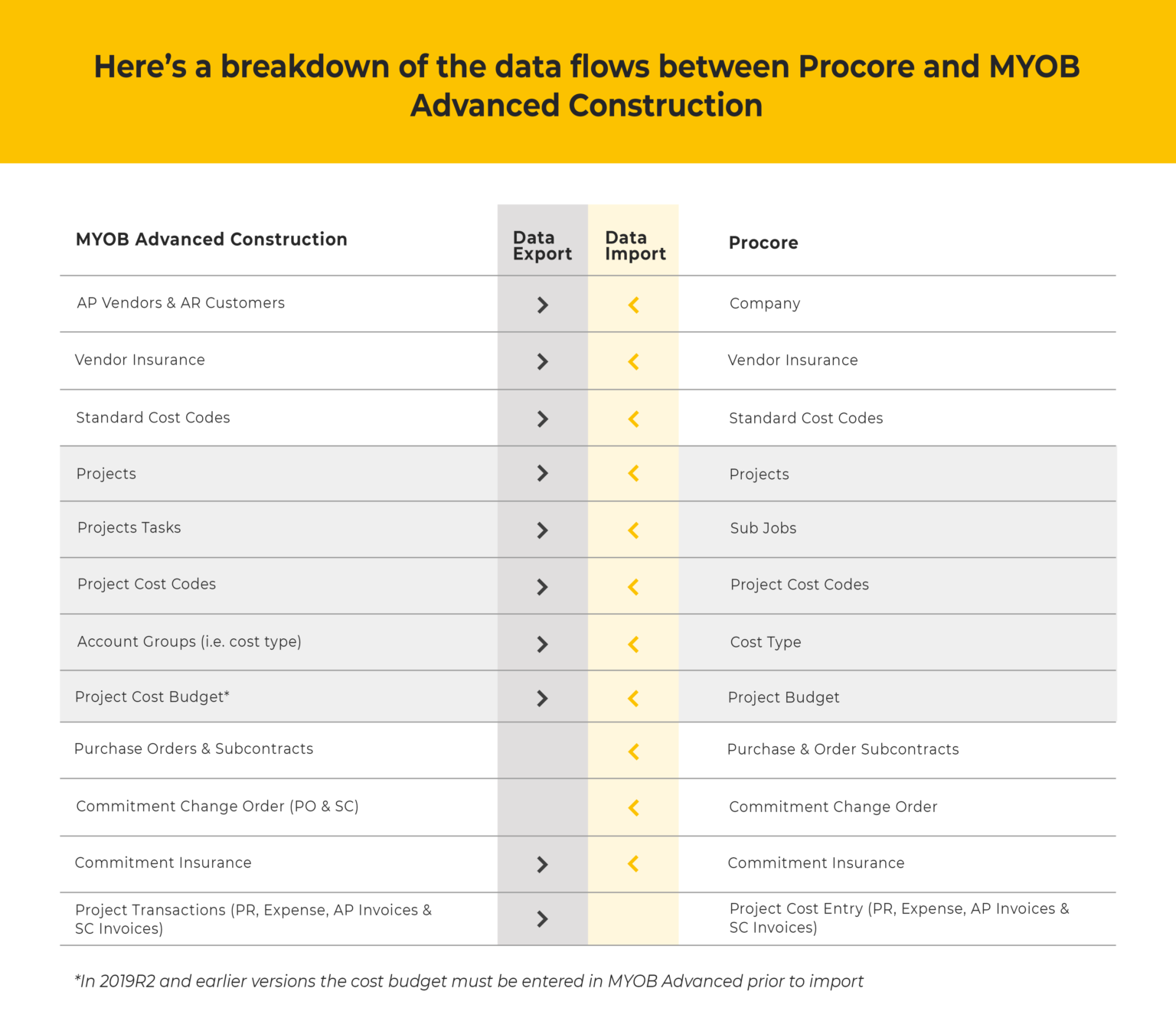 MYOB Advanced Construction and Procore Integration