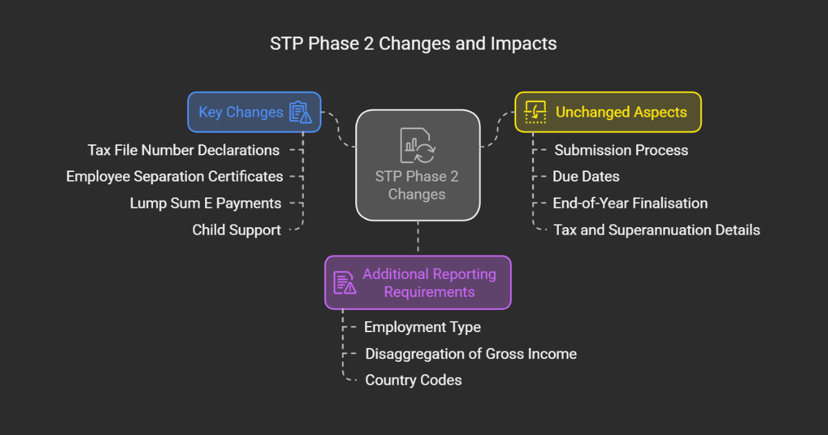 STP Reporting Compliance: Avoid ATO Penalties